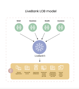 How to build Line of Business? LOB Example - LiveBank24