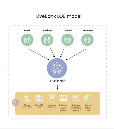 How to build Line of Business? LOB Example - LiveBank24